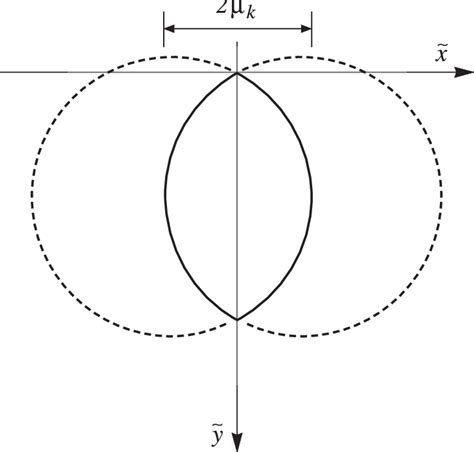 The Time Independent Synchronous Curve In The Rescaled Coordinates