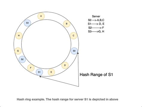 Hashing Consistent Hashing All About Hashing With Example Dev Community