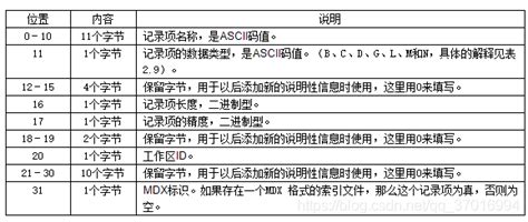 Python操作dbf文件：读写与格式解析 Csdn博客