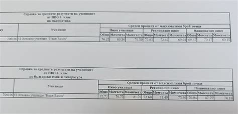 ОУ 🏆Отлично представяне на учениците от ОУ Иван Вазов Габрово на НВО 4 клас🏆 Специално искаме
