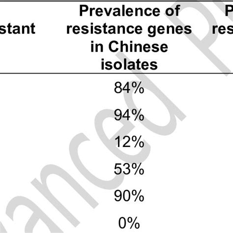 Prevalence Of Group B Streptococcus Gbs Isolated From Dairy Farms In Download Scientific