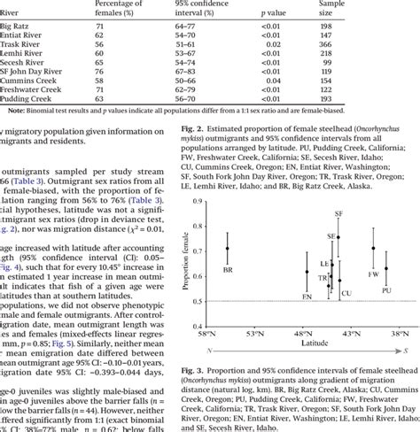 Outmigrant Sex Ratios From All Study Streams Sampled In And Download Table