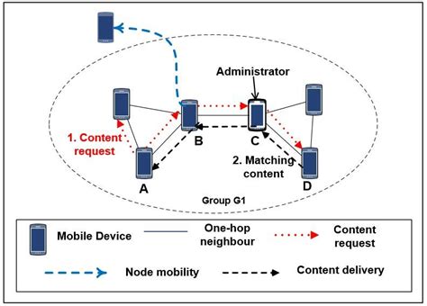 decentralized content sharing approach download scientific diagram
