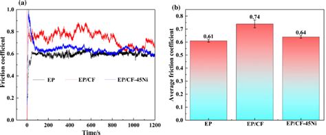Frictional Properties Of Composites At 25 °c A Friction Coefficient
