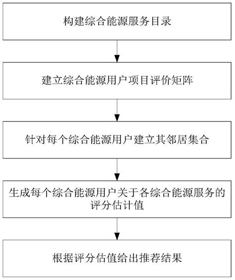 Comprehensive Energy Service Oriented Recommendation Method Eureka