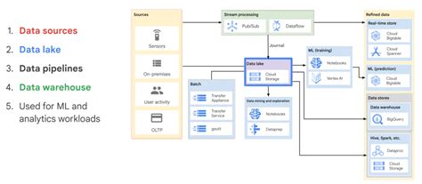 introduktion to data lakes datascience examples
