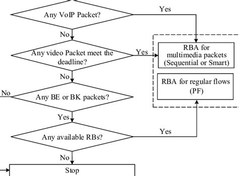Flow Chart Of Implementation Procedure Of The Proposed Downlink
