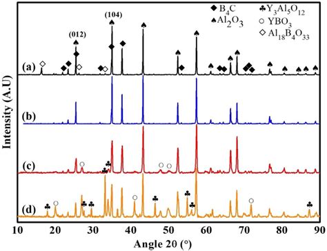 Xrd Pattern Of B 4 C Al 2 O 3 Multiphase Ceramic Composites A Download Scientific Diagram