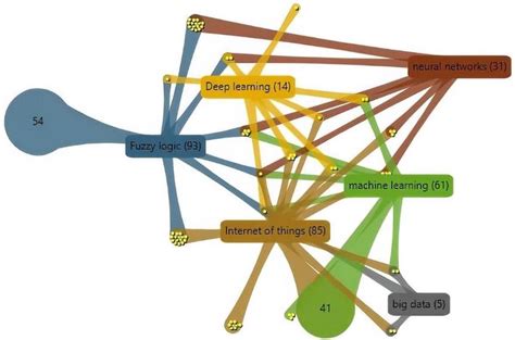 A Nodal Relationship Diagram Of The Correlations Among Technologies Download Scientific
