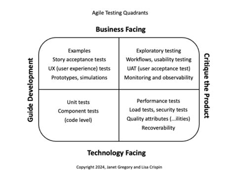 The Agile Testing Quadrants Holistic Testing With Lisa Crispin