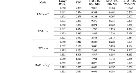 The Experimental Values Of The Attenuator Parameters For Sto Ceramic Download Scientific