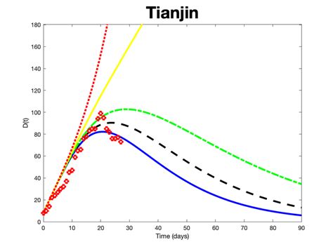 Simulation Results Of Dt Solid Blue Line λ 160 Dashed Dark