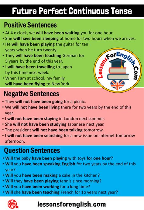 Future Perfect Tense Examples Positive Negative Interrogative Design Talk