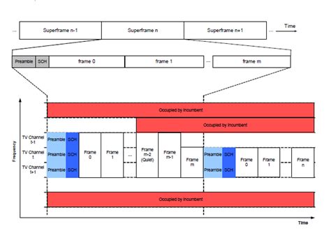 Cognitive Radio Based IEEE WRAN In The TV White Space Spectrum Frame Structure