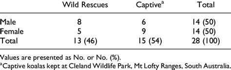Rescued Wild Or Captive Origin And Sex Of Koalas Found To Be Affected Download Table