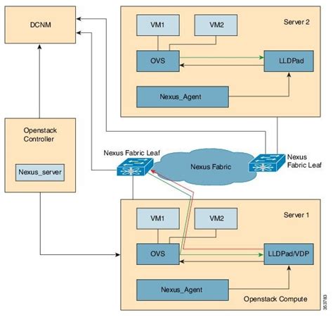 Cisco Programmable Fabric With VXLAN BGP EVPN Configuration Guide Cisco Nexus Fabric OpenStack