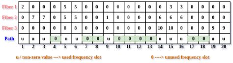 Figure 3 From A Crosstalk Aware And Energy Saving Survivable Rsca For Online Prioritized Traffic