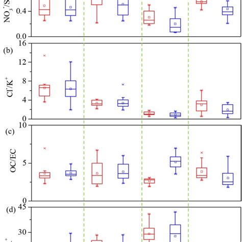 Box Plot 10th 25th 50th 75th And 90th Percentile Square Pots Download Scientific Diagram