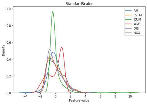 Feature Scaling Standardization Vs Normalization And Various Types Of Normalization Minkyung