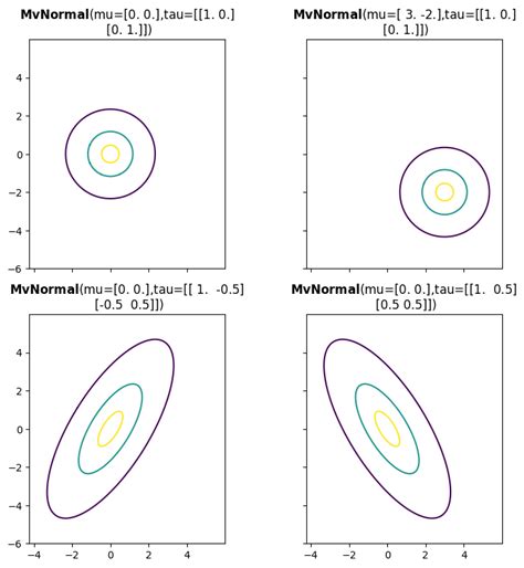 Multivariate Normal Distribution — Preliz 0 16 0 Documentation