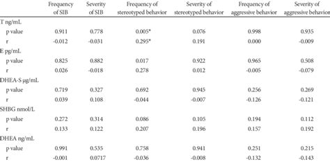 Correlation Analysis Of Hormonal Levels And Behavioral Measures Derived Download Scientific