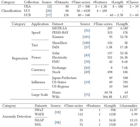 Graph Time Series Modeling In Deep Learning A Survey Acm