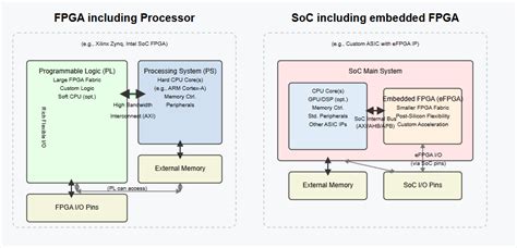 Fpga Vs Soc A Comprehensive Comparison Guide Utmel