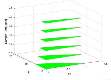 Figure 1 From Multi Objective Digital Pid Controller Design In