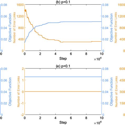 The Evolution Of The Errors And Objective Function During The