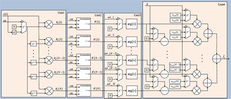 Figure 3 From Design And Implementation Of A Low Complexity And Reconfigurable Carrier Frequency