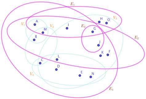 The Extreme Superhypergraphs Associated To The Extreme Notions Of