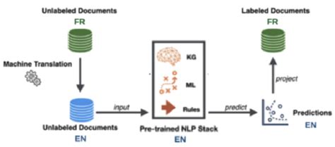 label propagation from labeled source language en to unlabeled target