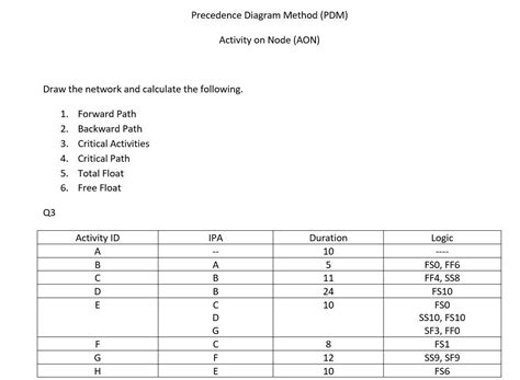 Solved Precedence Diagram Method PDM Activity On Node Chegg