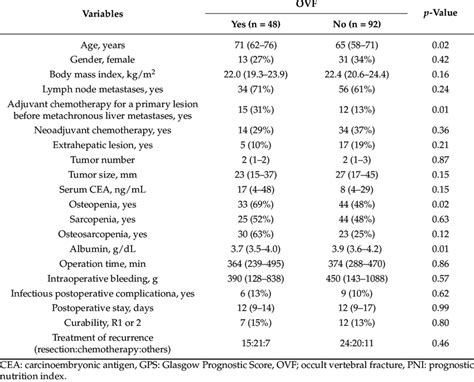 Univariate Analysis Of Clinical Variables In Relation To Ovf Download Scientific Diagram