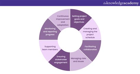 Agile Project Manager Roles And Responsibilities A Complete Guide