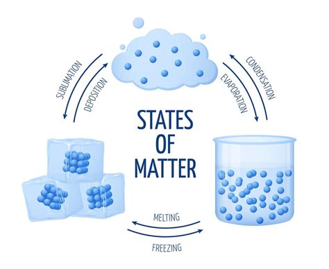 6 Simple Diagrams For Understanding Solid Liquid And Gas States Moo