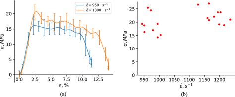 A Deformation Curves Of Dry Clay Under Compression Strain Rate Download Scientific Diagram