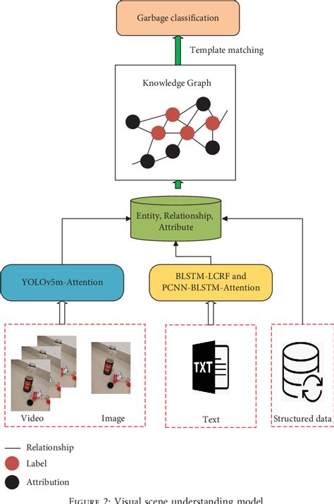 Figure 2 From A Garbage Detection And Classification Method Based On