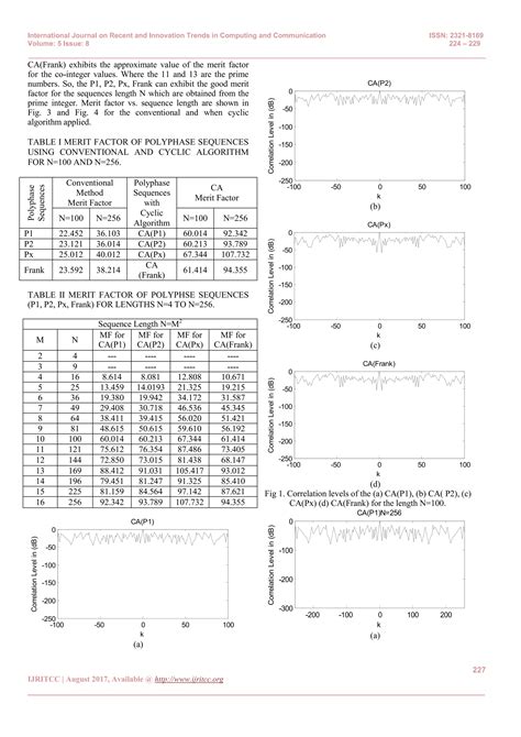 Performance Assessment Of Polyphase Sequences Using Cyclic Algorithm