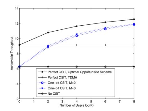 Number Of Users Versus Maximum Achievable Throughput Of The