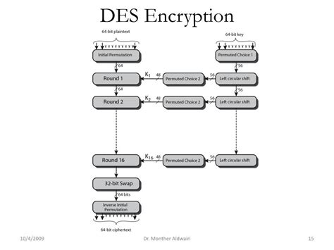 ppt data encryption standard des powerpoint presentation free