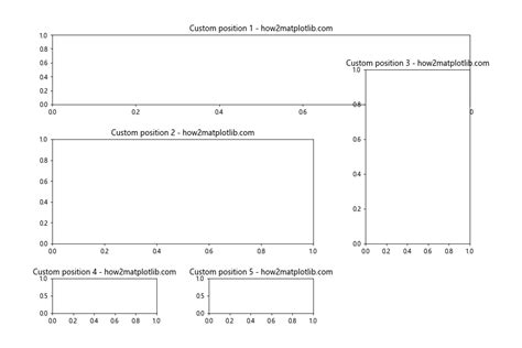 Matplotlib中如何创建跨越多行多列的子图布局 极客教程
