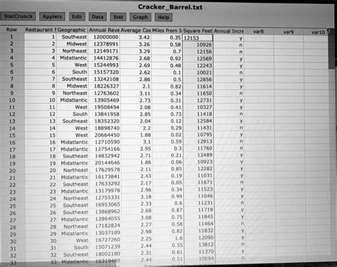 Solved Crackerbarrel Txt Graph Help Statcrunch Applets Edit Data Oai