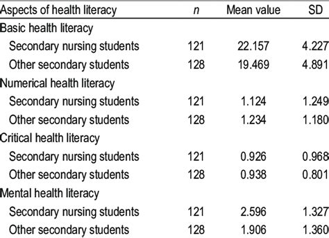 The Comparison Of The Arithmetic Means Of The Basic Numerical