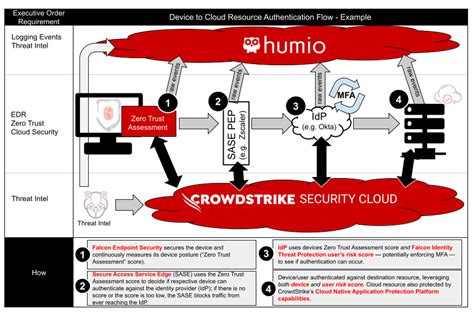 What Is Crowdstrike Falcon What Is Edr Endpoint Detection And Response Defined Sdqvm