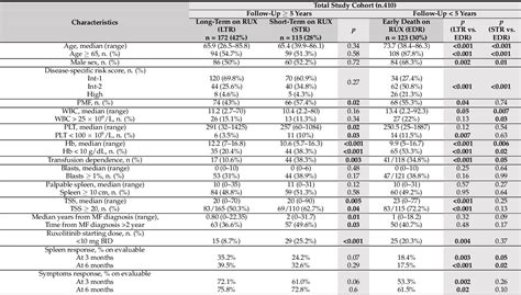 Table 1 From A Prognostic Model To Predict Ruxolitinib Discontinuation And Death In Patients