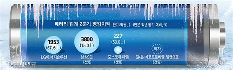 길어지는 전기차 한파韓 배터리 실적 악화