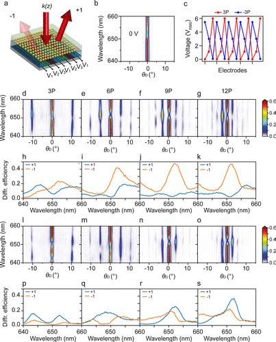 Electrically Tunable Reflective Metasurfaces With 60 Off