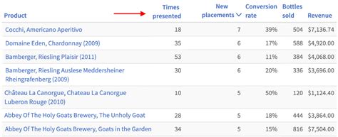 Using The Samples To Sales Conversion Report