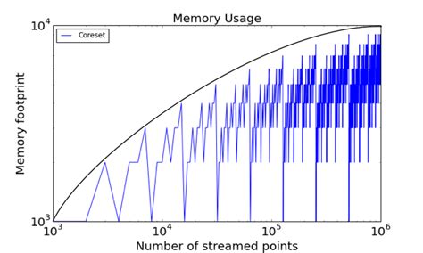 Allocated Memory Y Axis Grows Logarithmically During Streaming